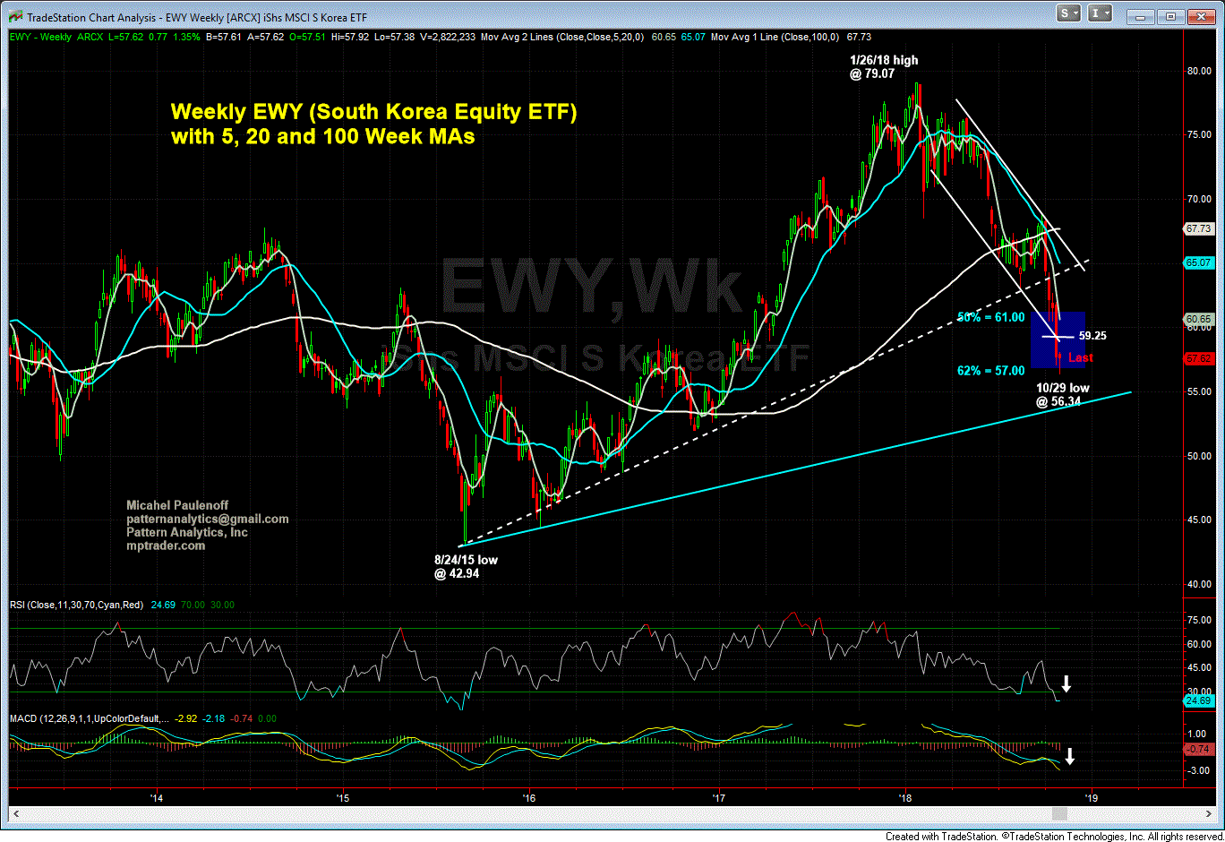 EWY South Korea ETF, Proxy for Global Tech, Probing Key Support – Slope of Hope with Tim Knight