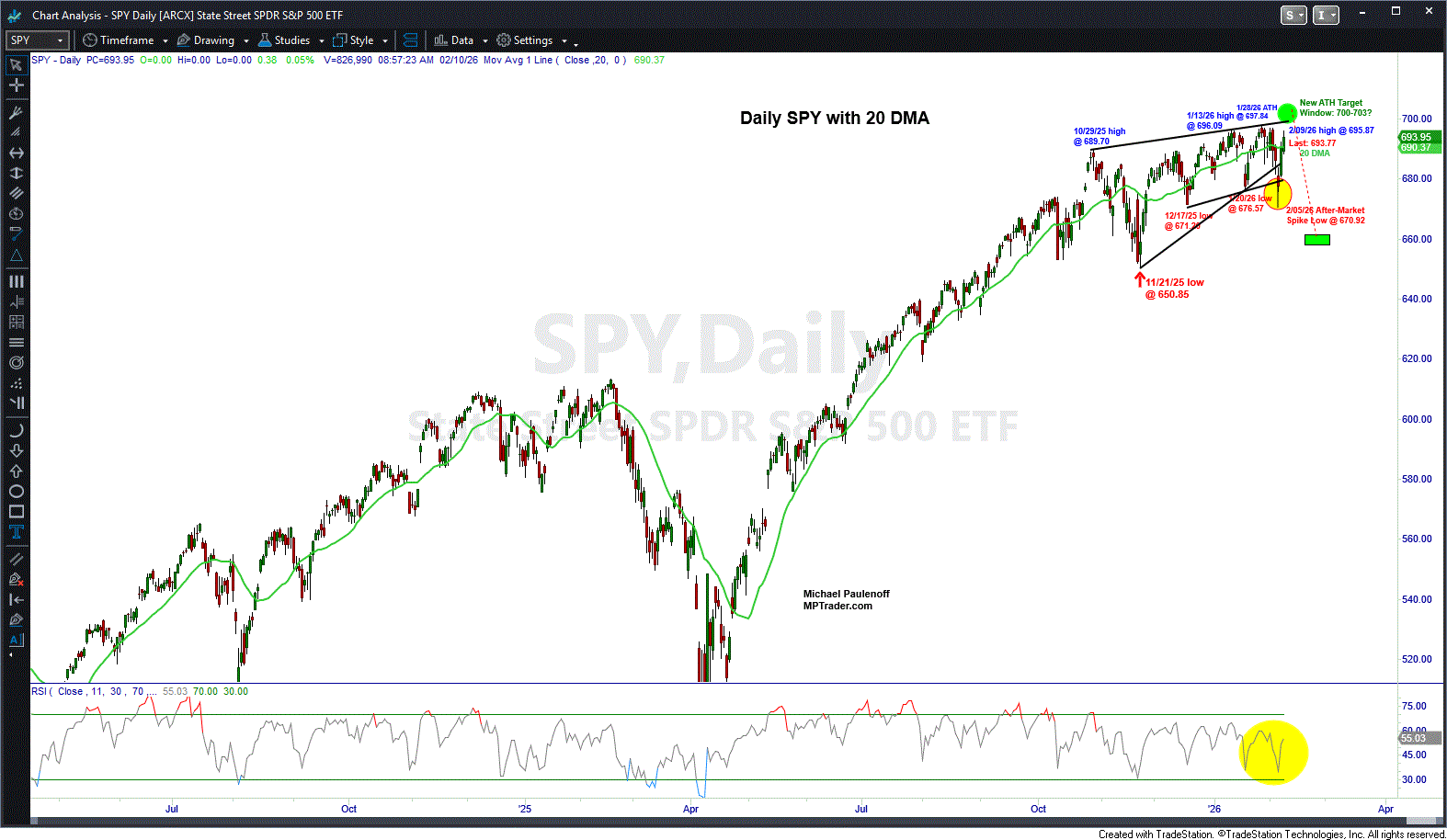 The SPY Rising Wedge Formation Revisited... - MPTrader